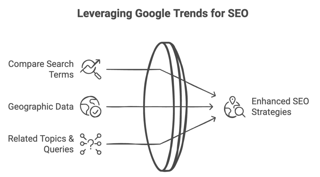 How to Use Google Trends for SEO: A Data-Driven Guide